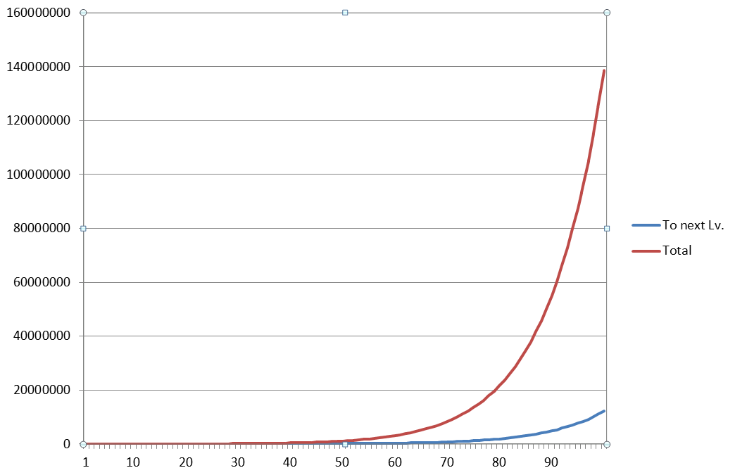 Guide - The Official Xp Chart! | Page 5 | Wynncraft Forums